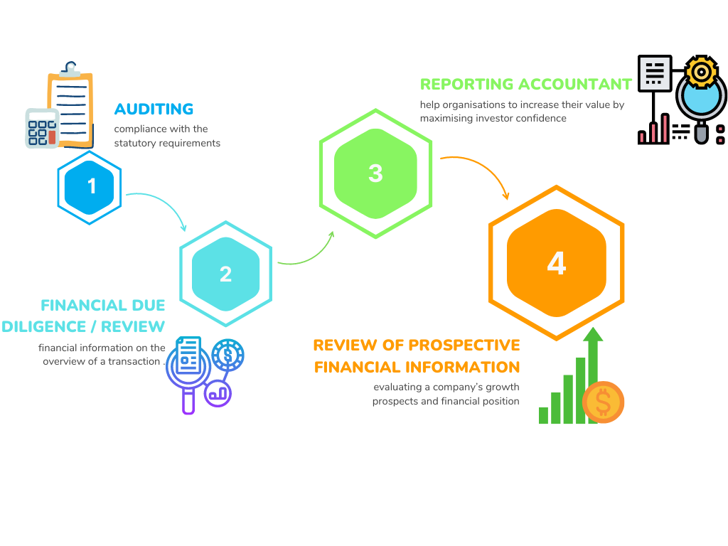 Audit & Assurance – CAS Malaysia